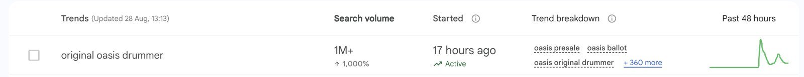 Nostalgia Unplugged: The Cultural Impact of Oasis’s Reunion and the ...